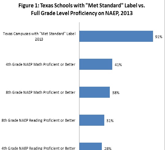 The Texas K-12 Testing Debacle | Jay P. Greene's Blog