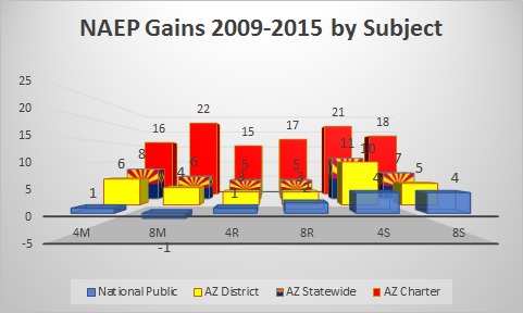 The Origin of Arizona’s Nation Leading NAEP gains | Jay P. Greene's Blog